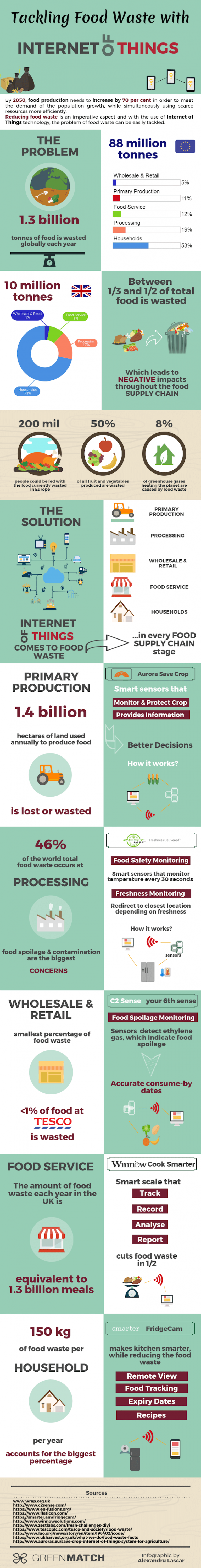 Top 10 Food and Beverage Manufacturing and Processing Infographics ...